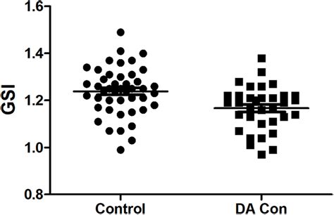 Comparison Of Ventricular 24 Segment Sphericity Index Si From The