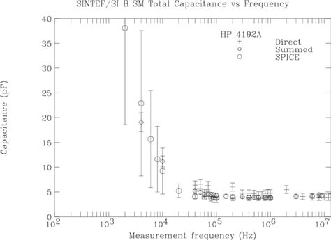 Total Capacitance Versus Measurement Frequency For The P Side Of The