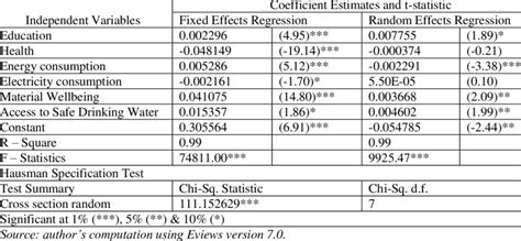 1 Regression Results Of Fixed Effects And Random Effects Estimations Download Scientific