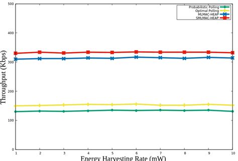 Energy Harvesting Vs Throughput At L7 S N 7 And N 100 Download