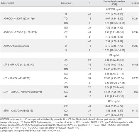 Selected Gene Variants And Adipokine Plasma Levels In 80 Individuals