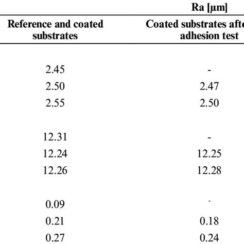 Surface Roughness Values Ra Parameter Download Table