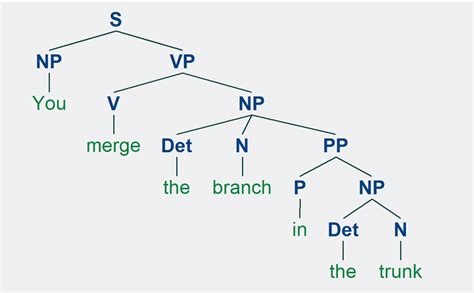 Example On Phrase Structure Rules Download Scientific Diagram
