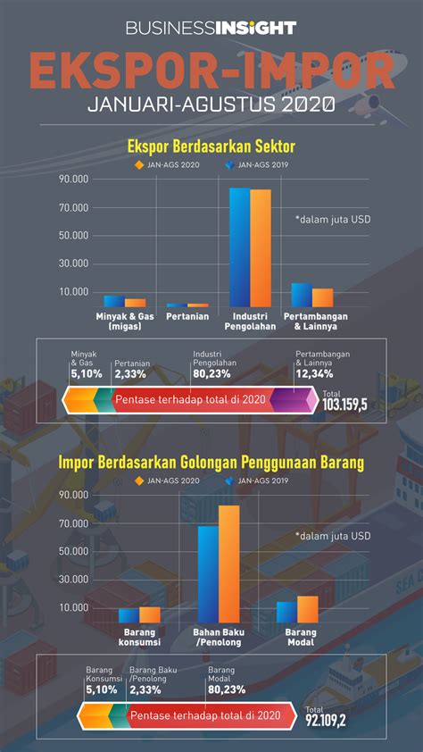 Sebesar Ini Surplus Neraca Perdagangan Yang Dibukukan Indonesia Di