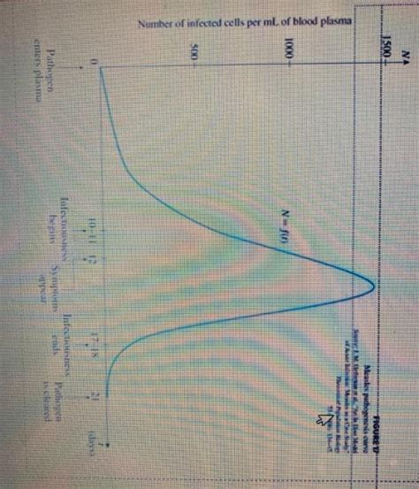 Solved B 9 Measles Pathogenesis The Function F T 1 T