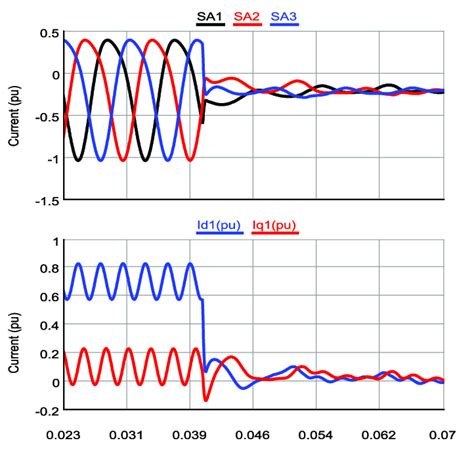 Arm Circulating Dq Current Without And With The Controller Download Scientific Diagram