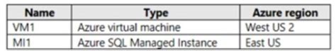 dp 300 administering relational databases on microsoft azure → dp 300