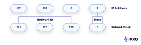 What Is A Subnet Mask A Beginner S Guide To Subnetting IPXO
