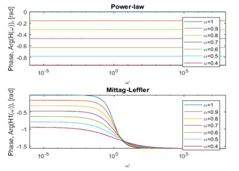 Numerical Analysis Of Some Partial Differential Equations With Fractal