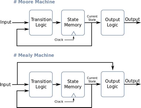 Circuit Diagram To Mealy Machine Process