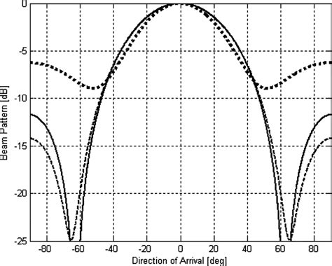 Beam Patterns Obtained By The Constrained Directivity Maximization At Download Scientific