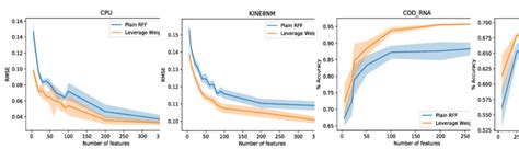 Comparison Of Leverage Weighted And Plain Rffs With Weights Computed Download Scientific