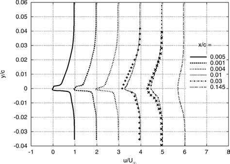 Mean Streamwise Velocity Profiles Compared With Experimental Data