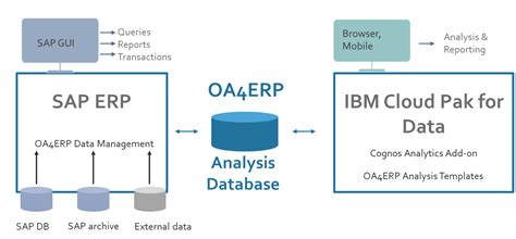 Oa4erp Cloud Pak For Data