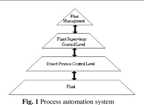 Figure 1 From Application Of Plcs For Automation Of Processes In