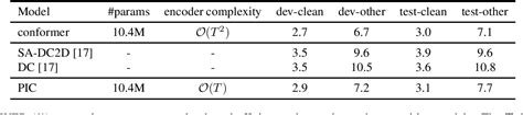Efficient End To End Speech Recognition Using Performers In Conformers