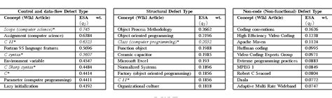 Table Ii From Concept Based Classification Of Software Defect Reports