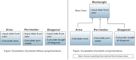 C Inheritance New Thinking