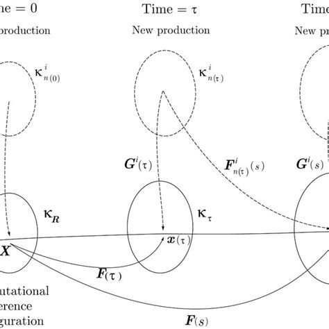 Schematic Representation Of Arterial Configurations Used In The Fsi