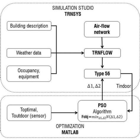 Co Simulation Architecture Integrating Trnsys And Pso Algorithm Download Scientific Diagram