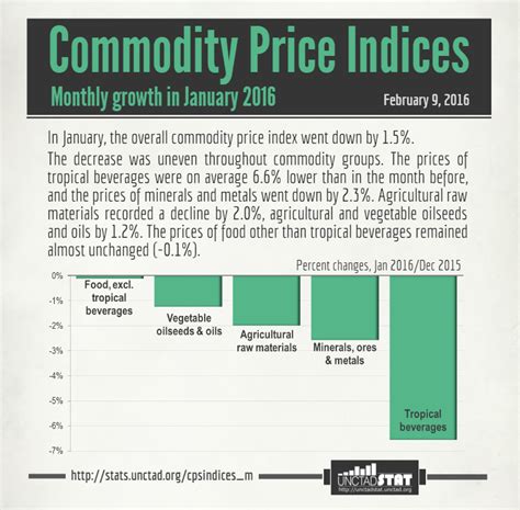 Unctadstat Infographics