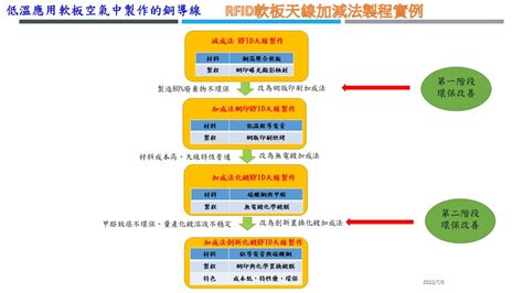 利用新穎化學置換環保型鍍膜技術應用於rfid天線製作 Future Tech Pavilion Futex未來科技館