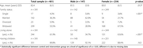 Sociodemographic Variables In Comparison Between Sexes Download