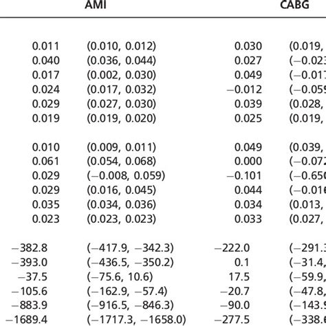 Model Discrimination Internal Validation C Statistic 95 Ci Download Table