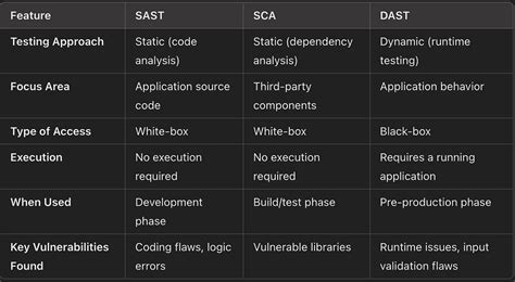 Sast Sca And Dast Scanning In Devsecops A Guide To Securing Production Environments By