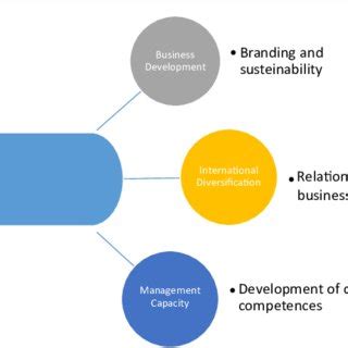 Research Construct Download Scientific Diagram
