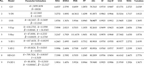 Results Of Model Parameter Estimation And Criteria For Comparison From