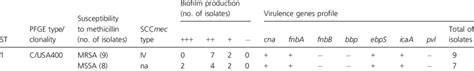 Characteristics Of 61 Staphylococcus Aureus Mrsa And Mssa Belonging