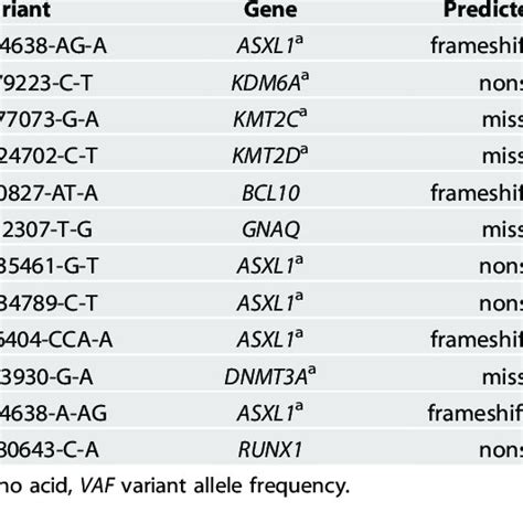 Cancer Related Gene Mutations In Cml Patients Attempting Tki