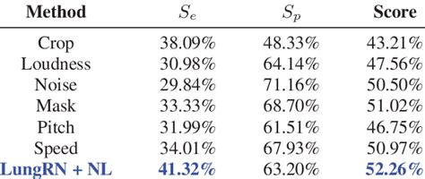Performance Comparison For Lungrn Nl Using Dif Ferent Data