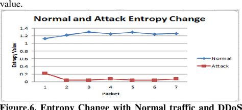 Figure 6 From Early Detection Of Ddos Attacks In A Multi Controller
