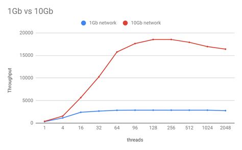 how network bandwidth affects mysql performance percona database