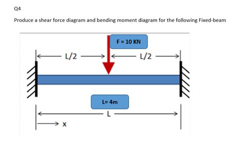 Solved Produce A Shear Force Diagram And Bending Moment