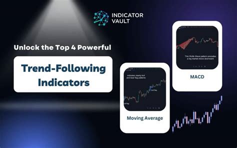 Top 4 Powerful Trend Following Indicators