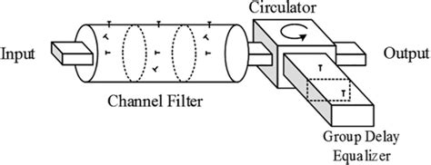 The Group Delay Equalizer In Series With Channel Filter Download Scientific Diagram