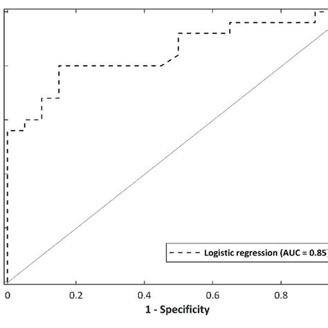 receiver operating curve for a logistic regression model with