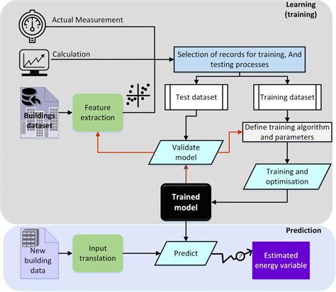 Machine Learning For Estimation Of Building Energy Consumption And