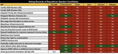 Voting Record Of Current Gop Speaker Candidates 4th Nominee R