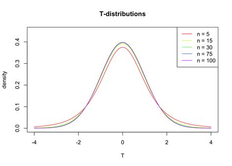 T Distribution And The One Sample T Test