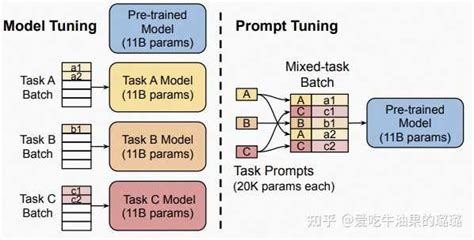 怎么改进大模型结构并进行微调等任务？ 知乎