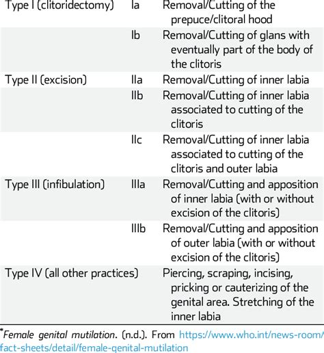 Fgmc Classification According To The World Health Organization Types