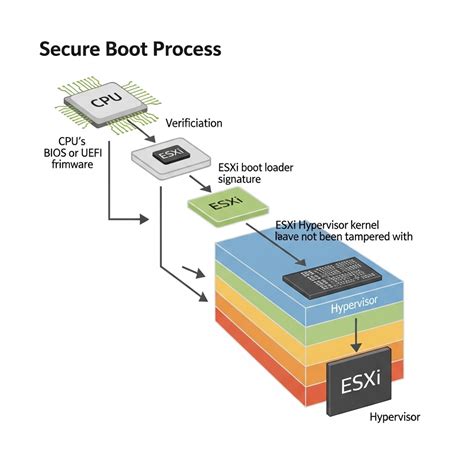 Vmware Secure Boot For Esxi Hosts