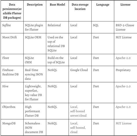 How To Choose The Right Database For Your Flutter App