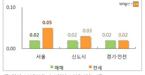 11·3 대책 약발 먹혔나 서울 재건축아파트값 3주째 하락