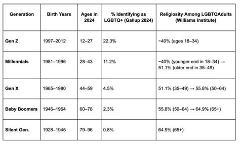 Lgbtq People And The Church 31 Million Stories Small Church Big Table