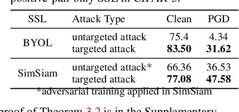 table 2 from effective targeted attacks for adversarial self supervised